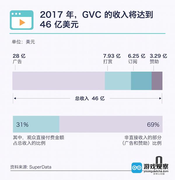 SuperData：2017年全球游戏视频观众将达6.65亿-游戏观察-游戏产业资讯_游戏产业动态_游戏产业数据